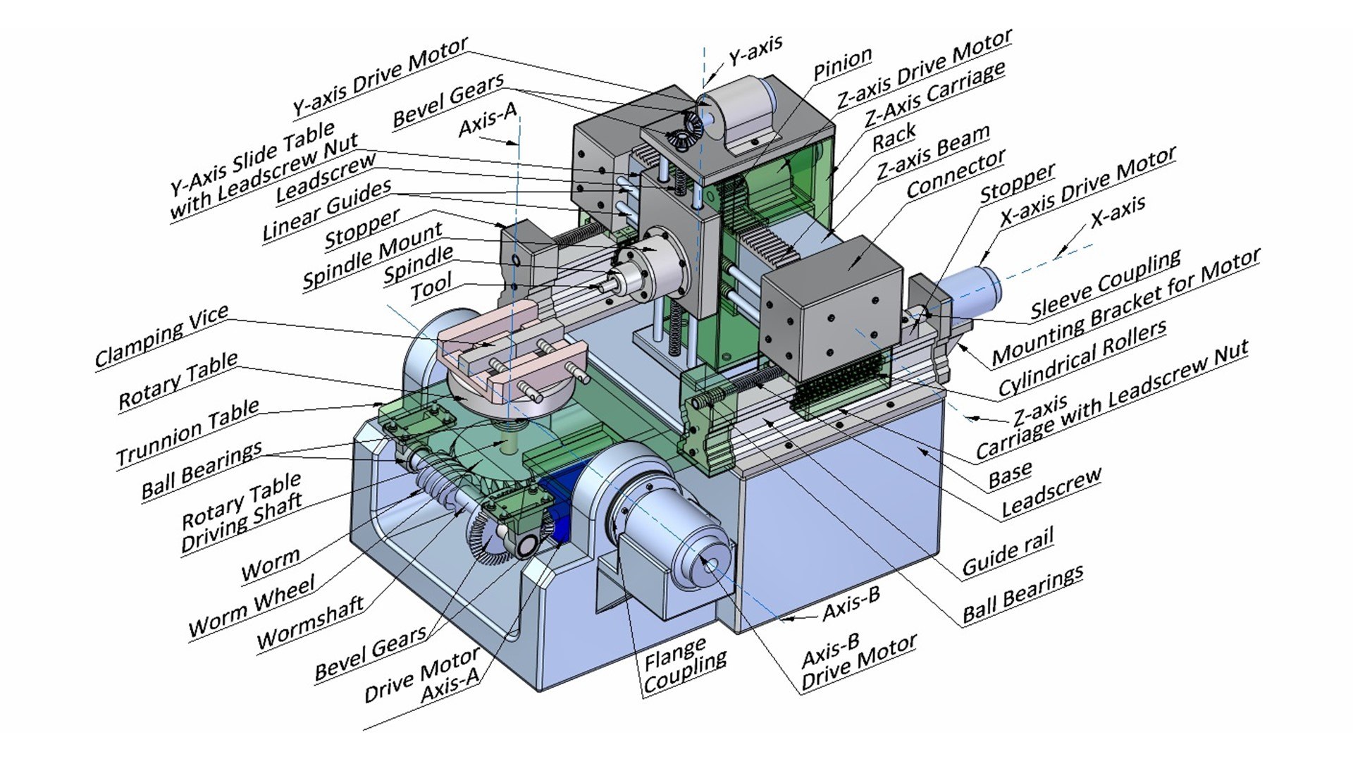 3D 5 Axis Machine Model - TurboSquid 2106929