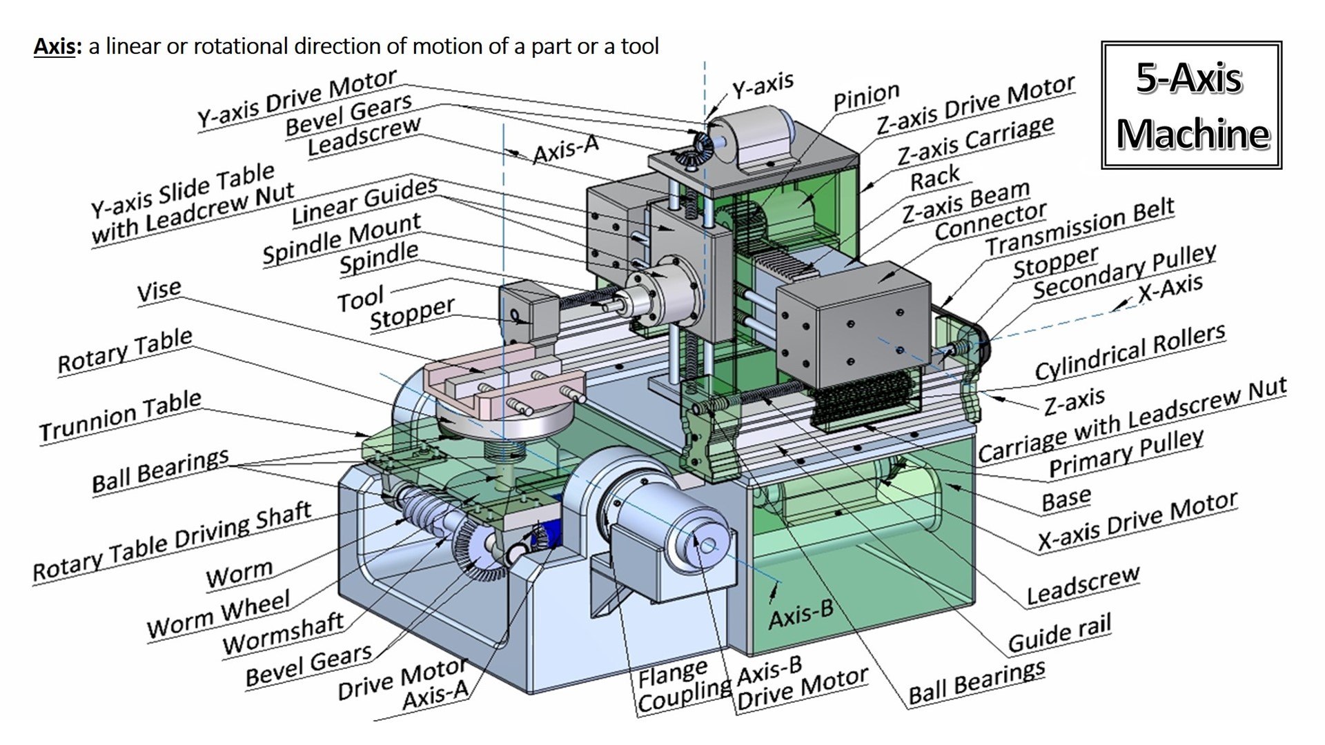 3D 5 Axis Machine Model - TurboSquid 2106929