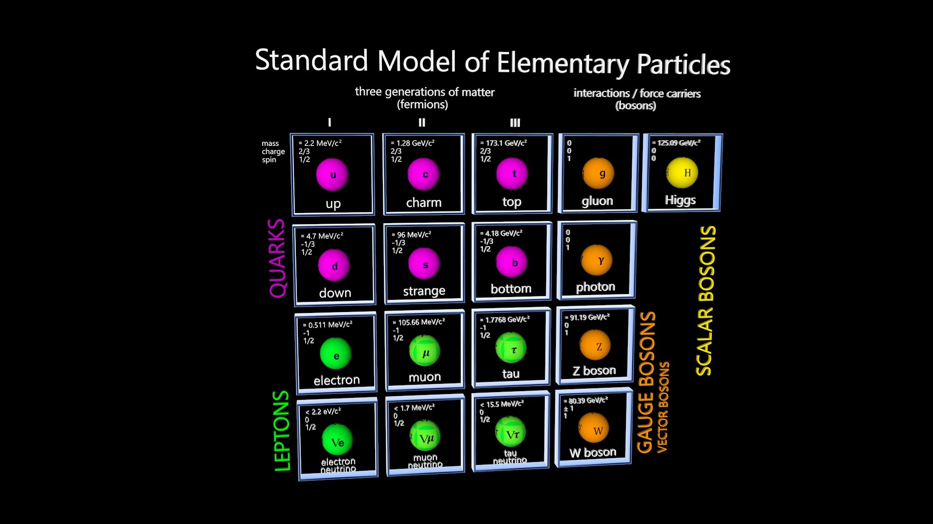 3D Standard Elementary Particles - TurboSquid 1711044
