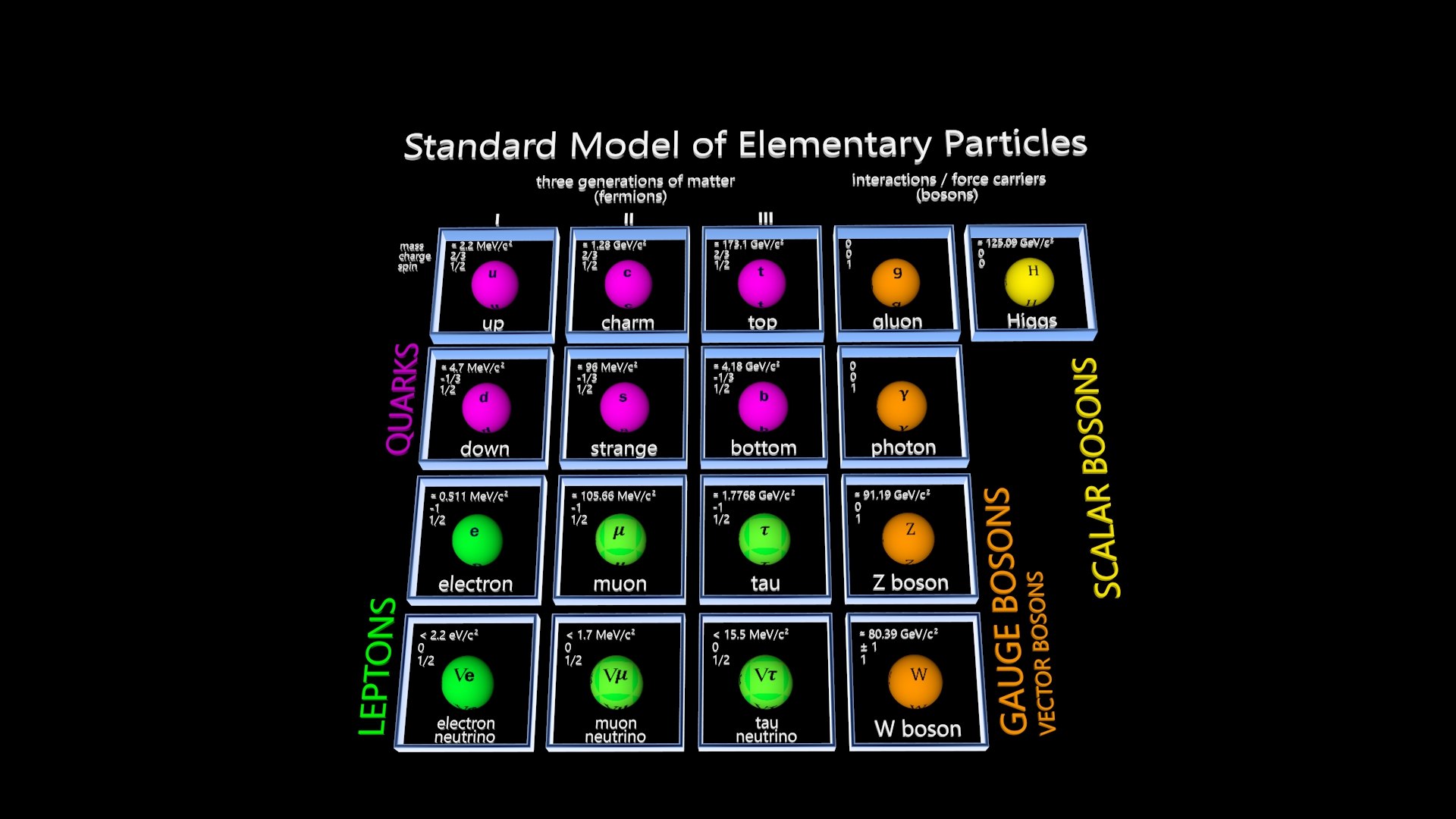 3D Standard Elementary Particles - TurboSquid 1711044