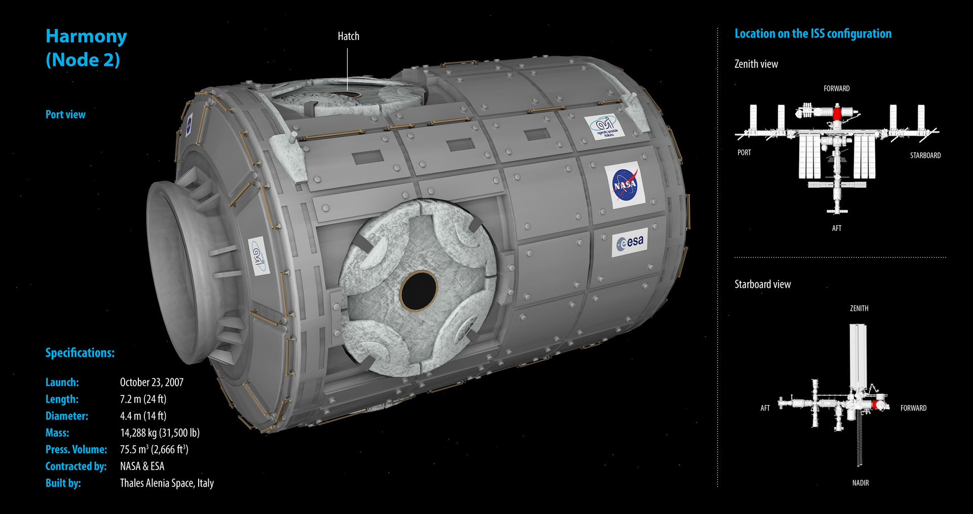 3d iss module harmony node