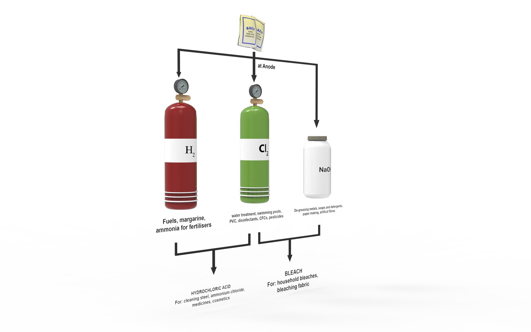 Chlor Alkali Process 3D Model - TurboSquid 2172814
