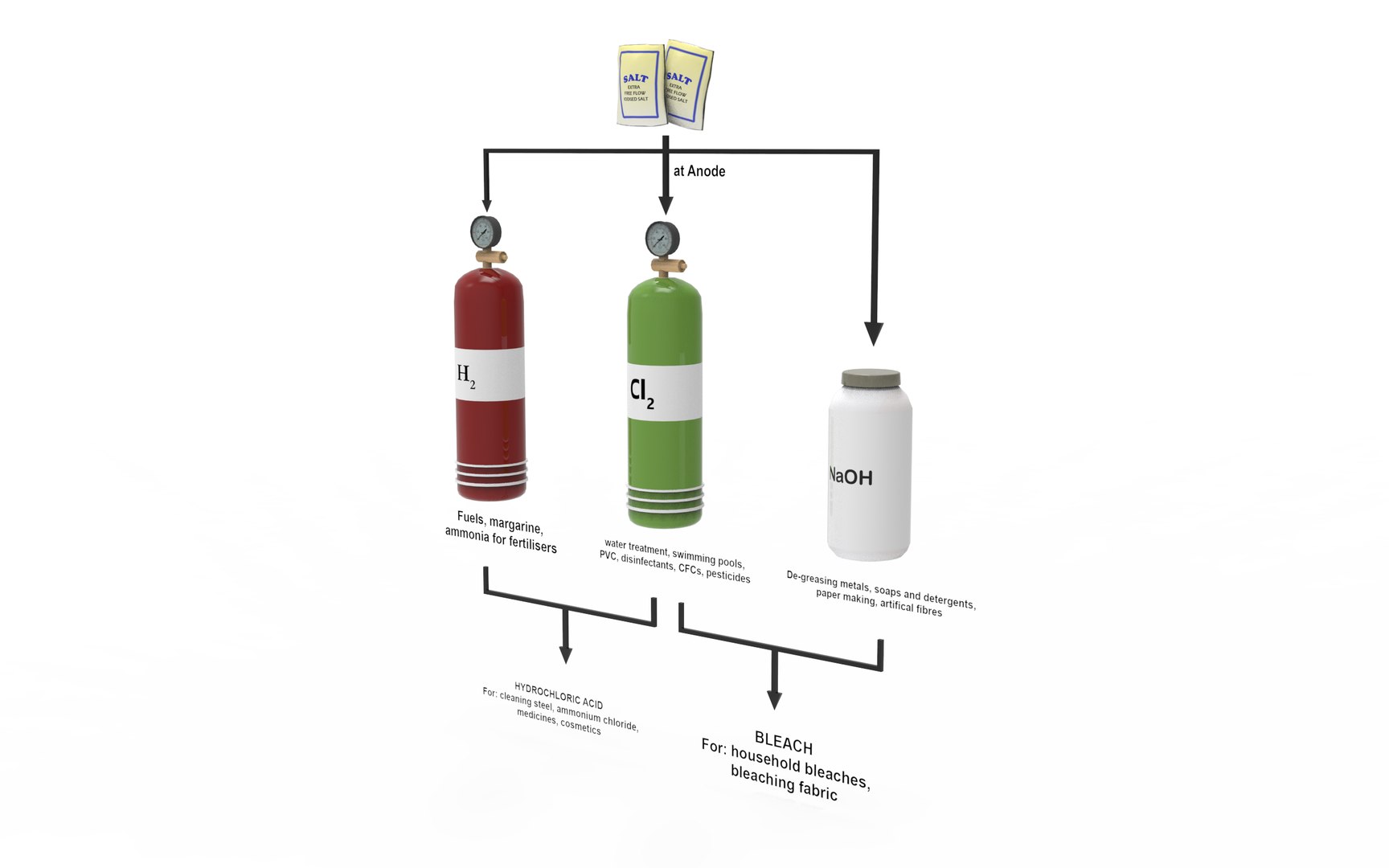 Chlor Alkali Process 3D Model - TurboSquid 2172814