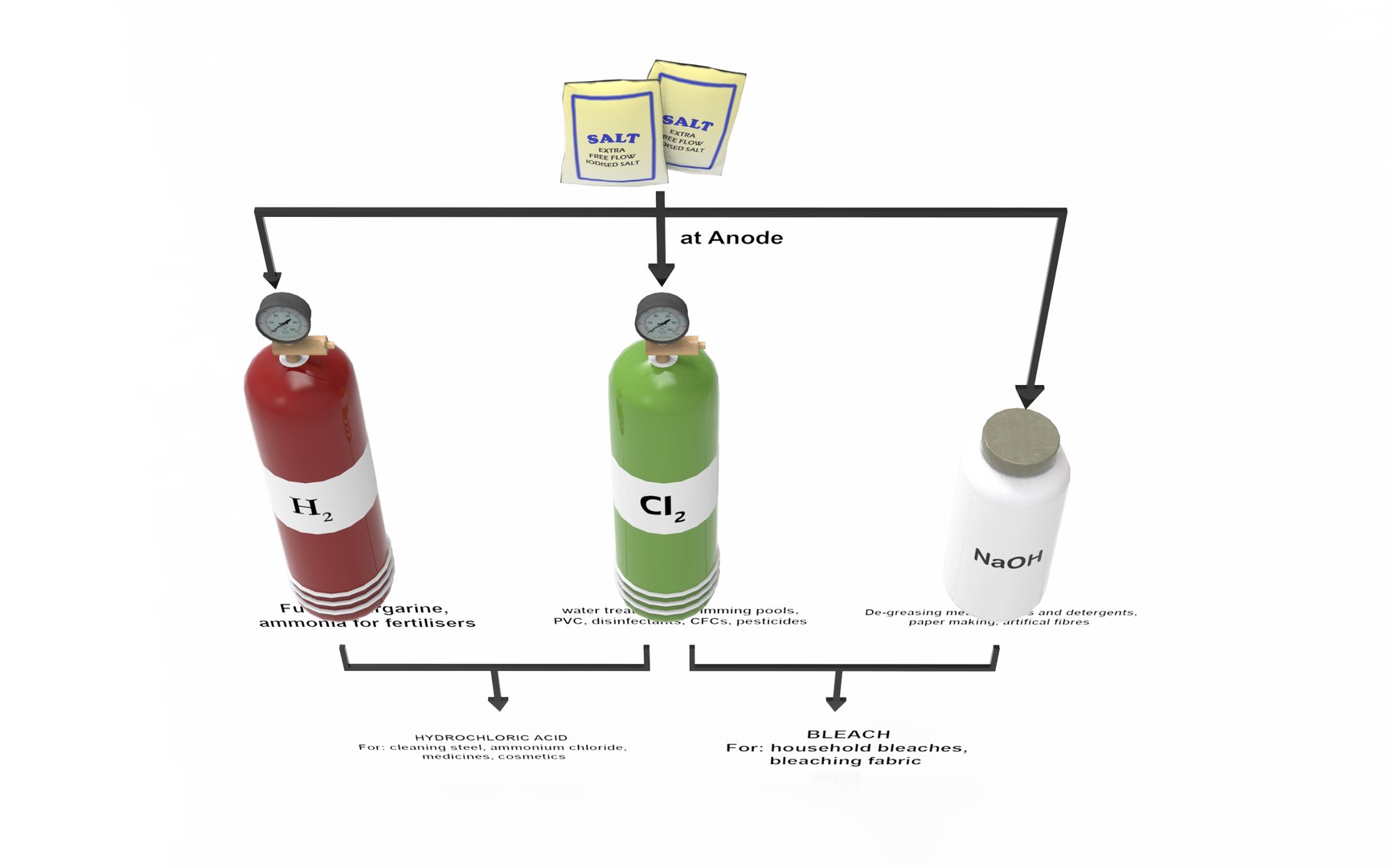 Chlor Alkali Process 3D Model - TurboSquid 2172814