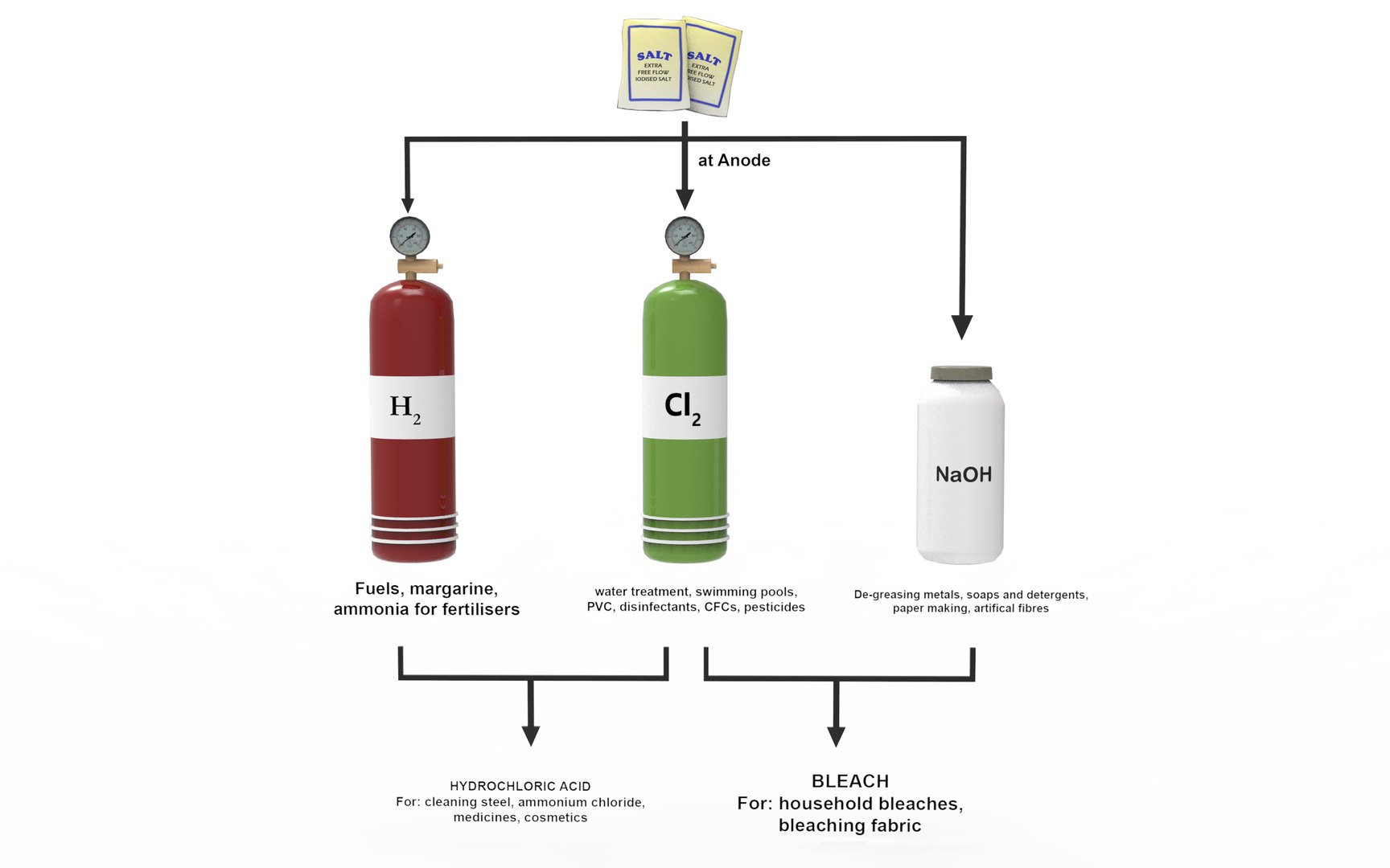 Chlor Alkali Process 3D Model - TurboSquid 2172814