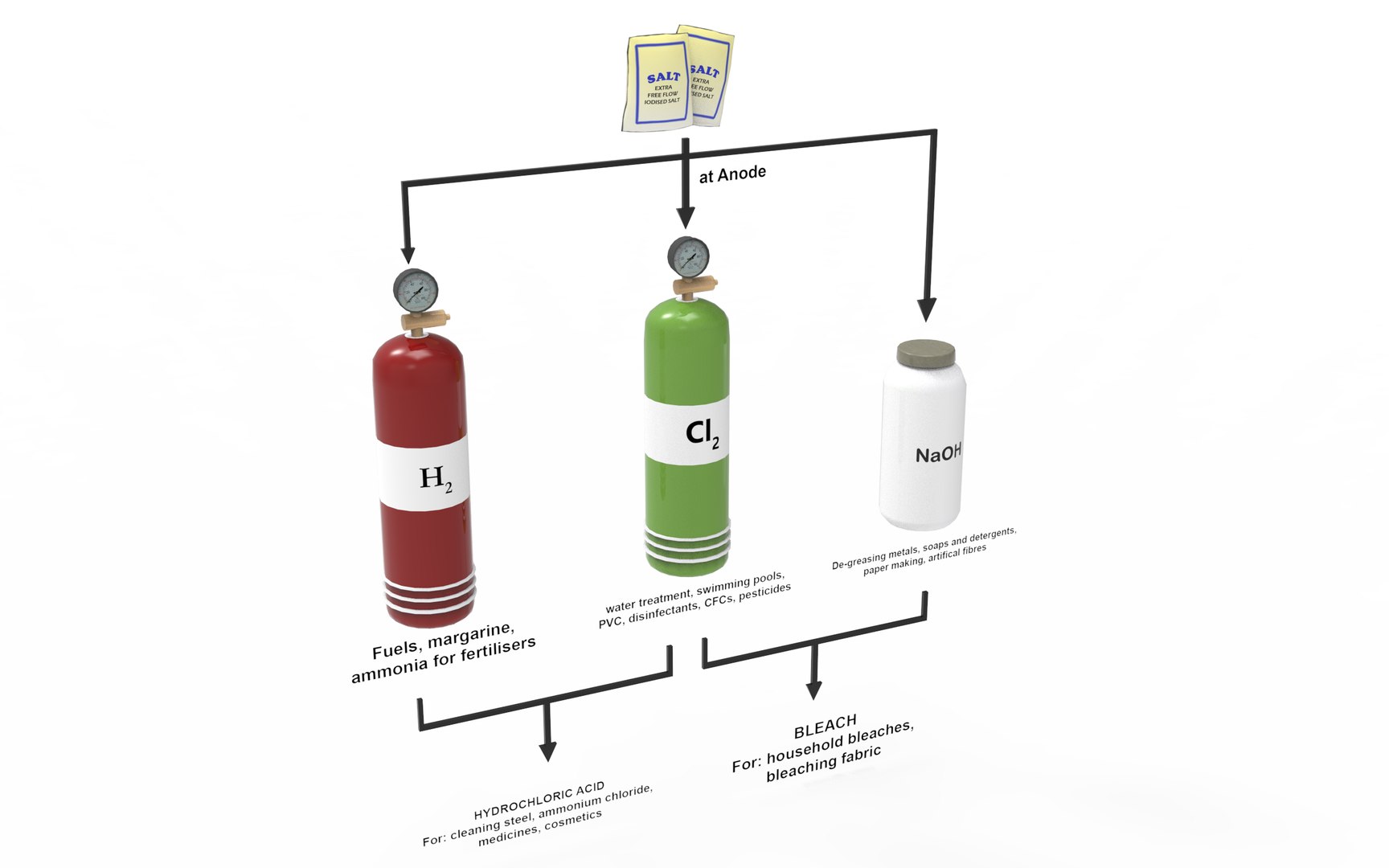Chlor Alkali Process 3D Model - TurboSquid 2172814